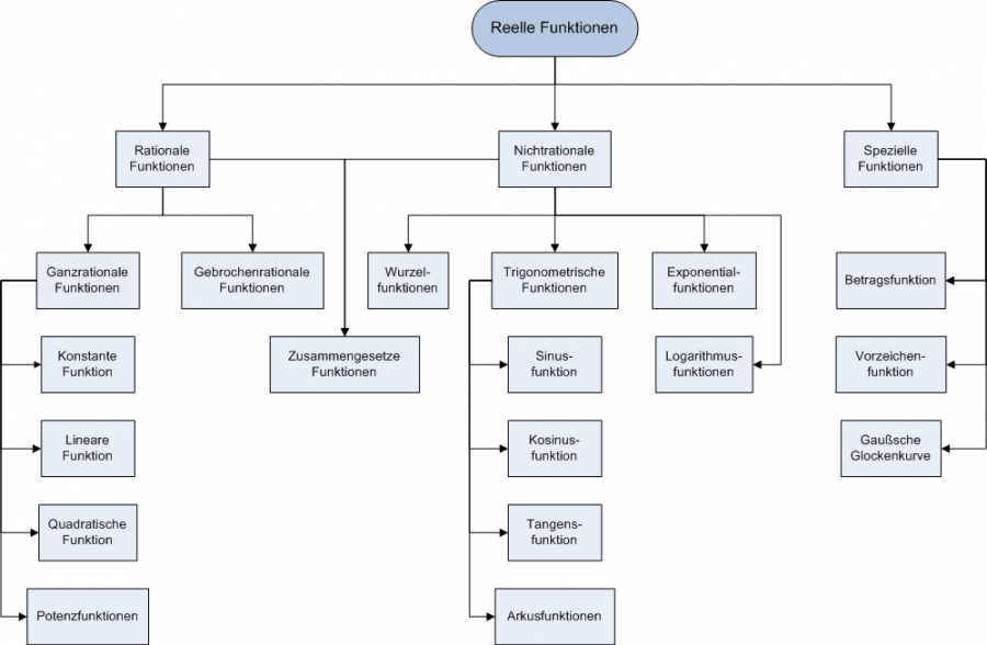 Typen reeller Funktionen | mathemio.de
