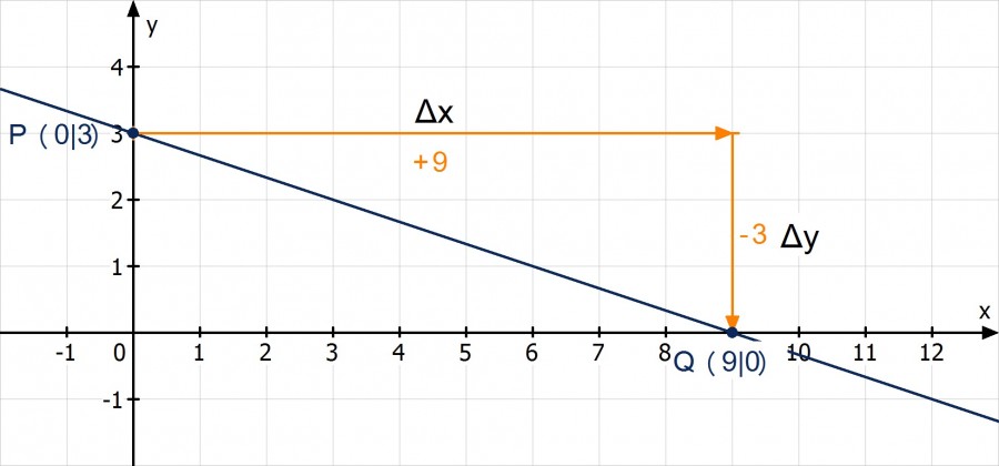 Lineare Funktionen | mathemio.de